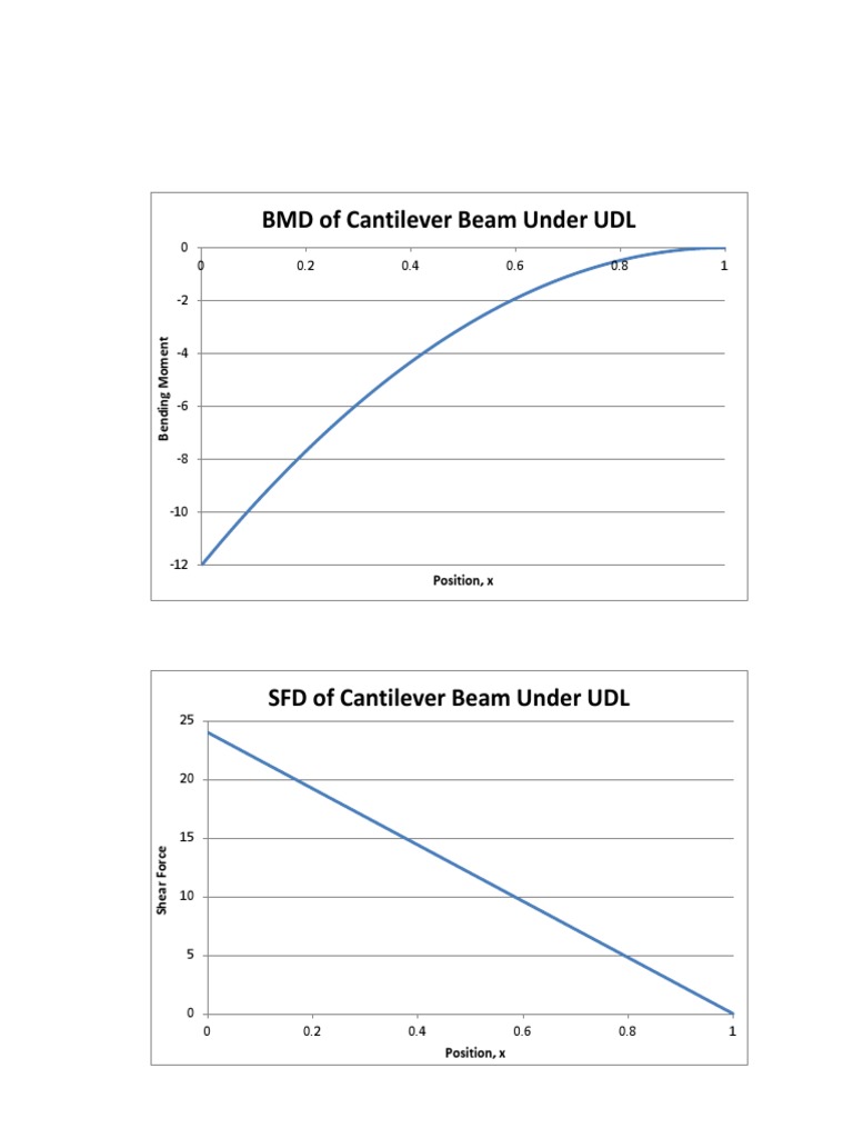 BMD of Cantilever Beam Under UDL: Position, X | PDF