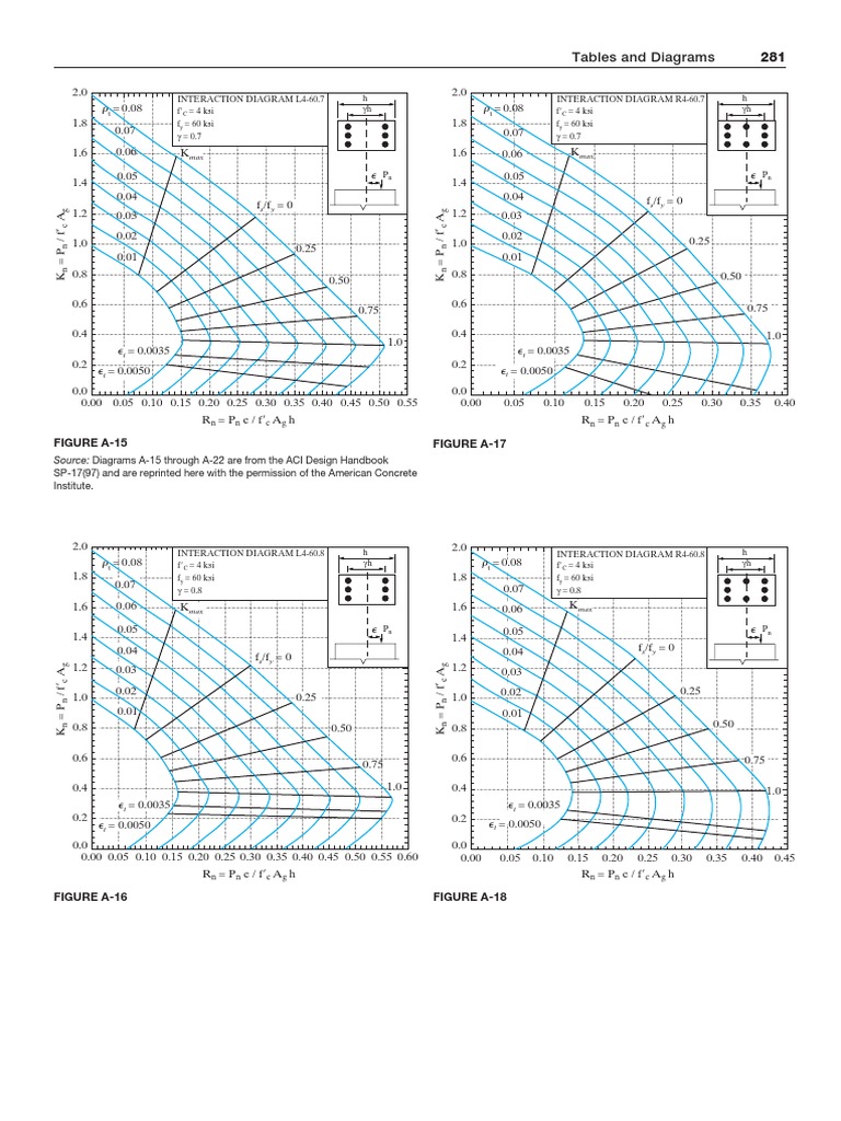 Concrete Column Interaction Diagrams | PDF