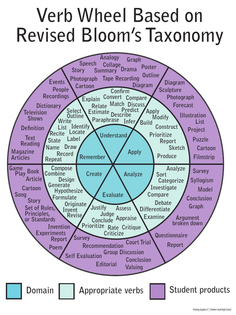 Blooms Taxonomy Verb Wheel | PDF | Epistemology | Cognitive Science Blooms Taxonomy Verb Wheel | PDF | Epistemology | Cognitive Science