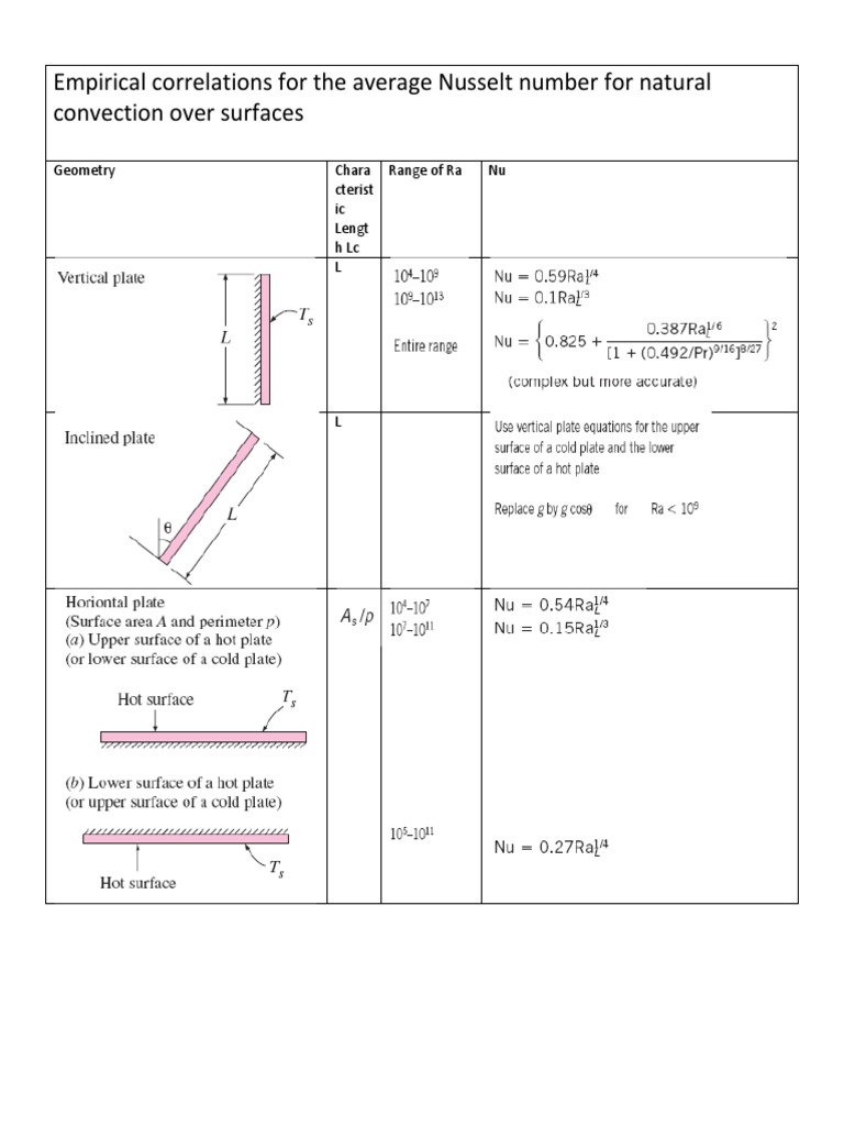 Empirical Correlations For Natural Convection | PDF