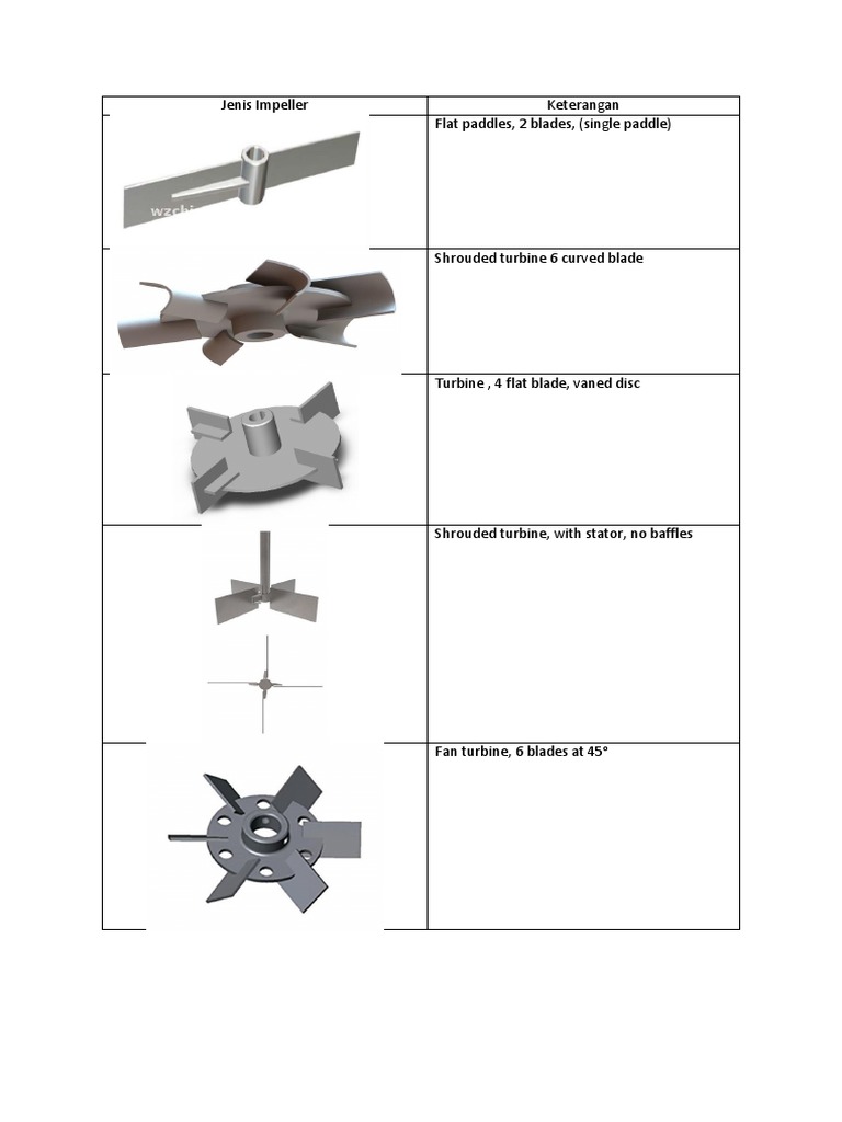Jenis Impeller | PDF