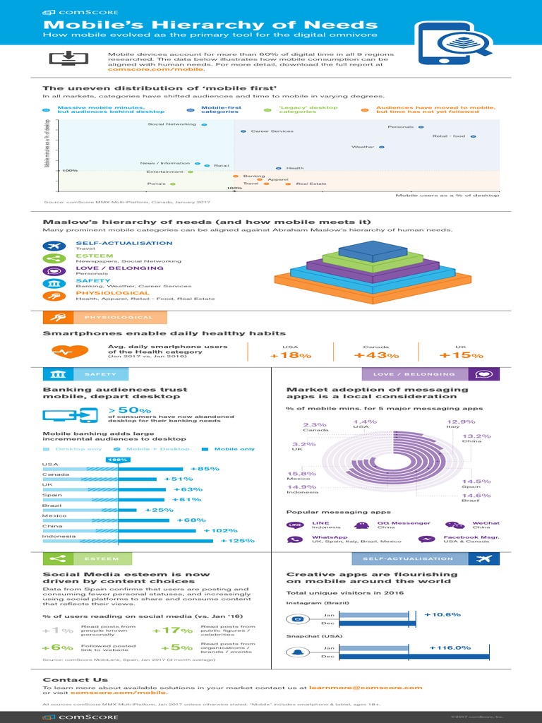 Mobile Hierarchy Infographic Final | PDF | We Chat | Social Media