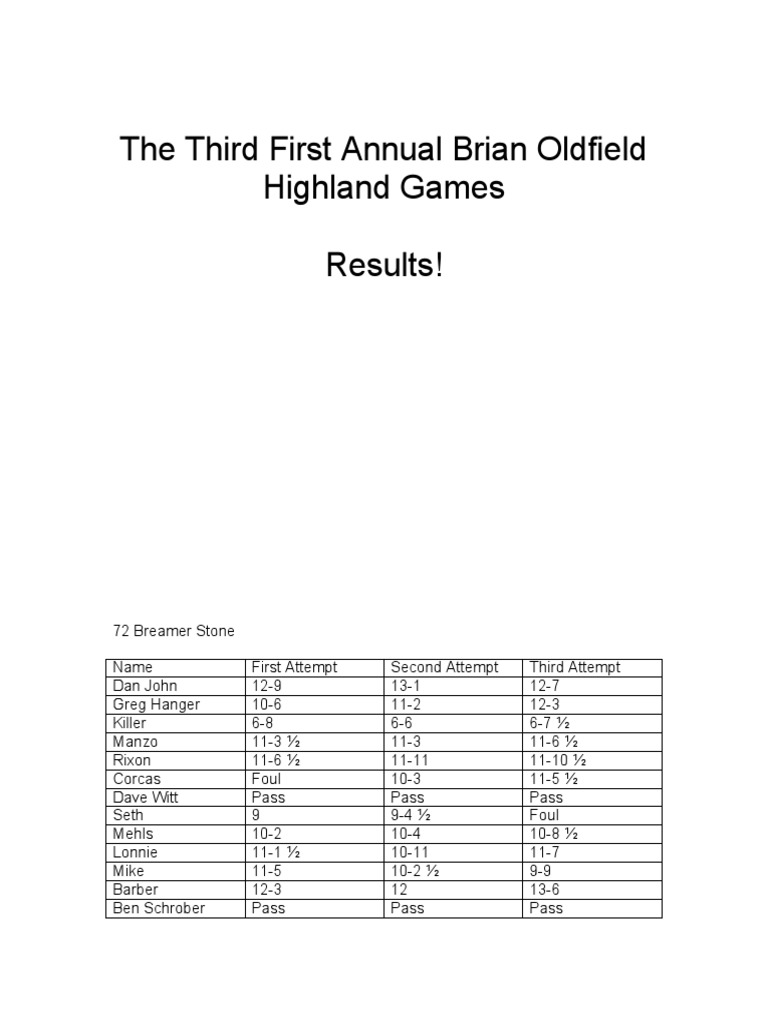 The Third First Annual Brian Oldfield Highland Games Results! | PDF ...