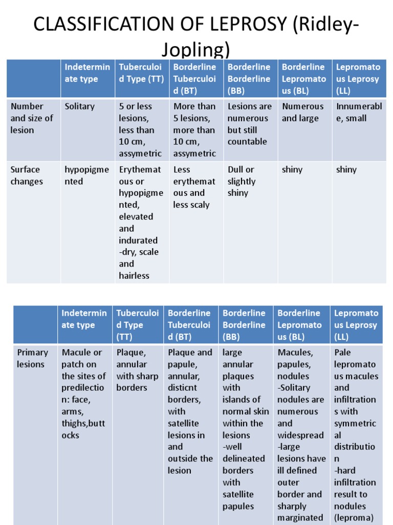 Classification of Leprosy (Ridley-Jopling) | PDF | Leprosy | Cutaneous ...