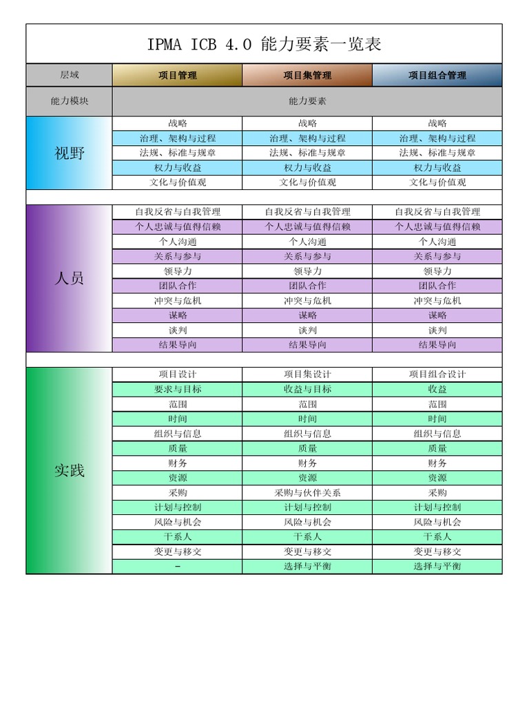 Ipma Icb 4.0能力要素一览表 (Chinese) | PDF