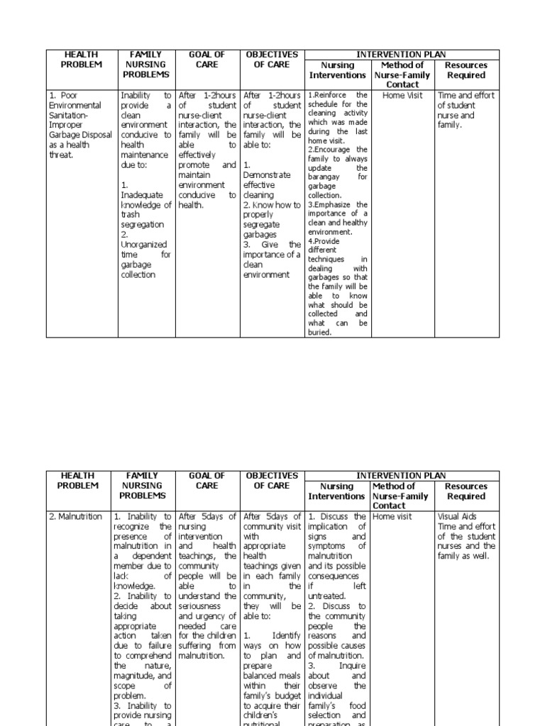 FNCP | PDF | Malnutrition | Nursing