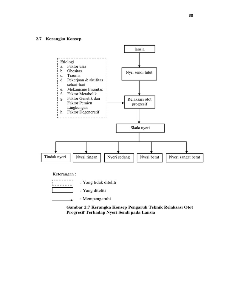 Kerangka Konsep Bu Eni | PDF | Pengembangan Diri
