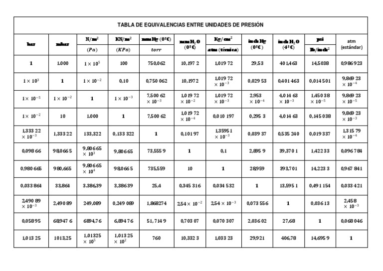 Tabla de Equivalencias de Unidades de Presión | PDF