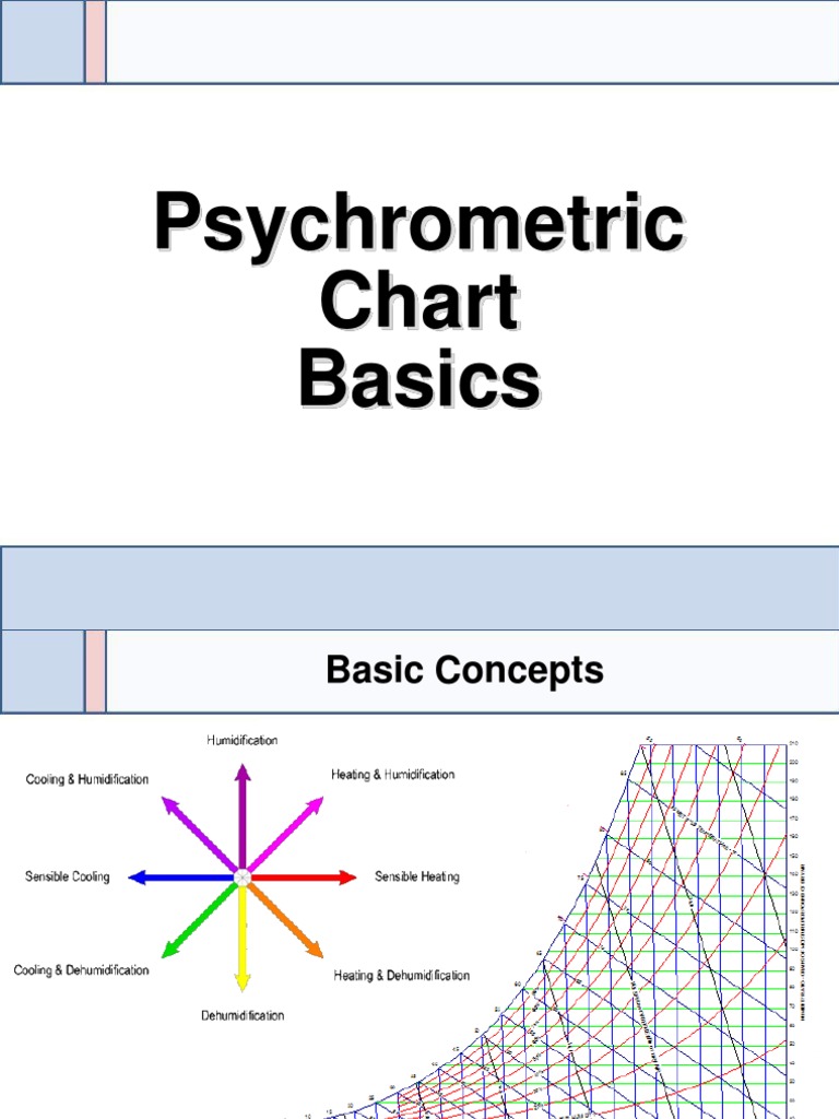 Psychrometric Chart Basics | PDF | Humidity | Atmospheric Thermodynamics