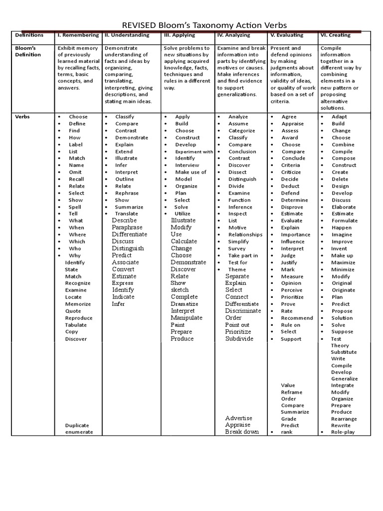 Blooms Taxonomy Action Verbs | PDF | Neuropsychological Assessment ...