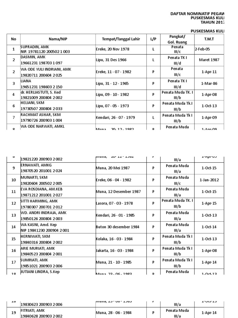 Daftar Nominatif Pegawai Puskesmas Kulisusu EDIT | PDF