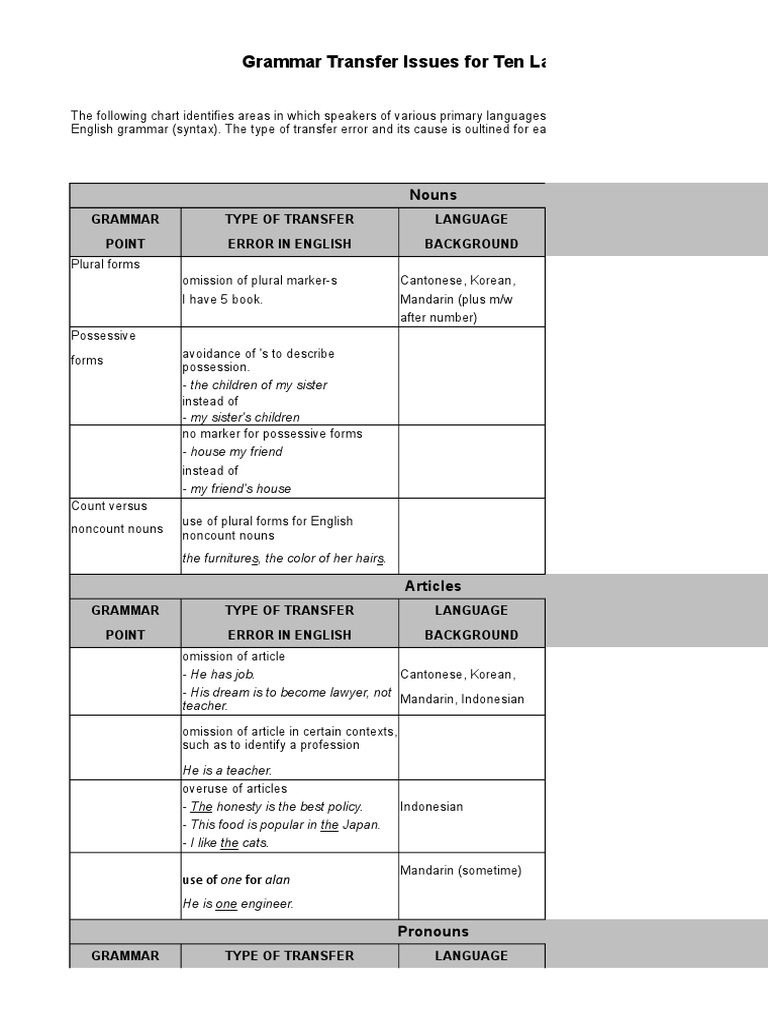 Grammar Transfer Issues For Ten Languages | PDF | Grammatical Gender ...