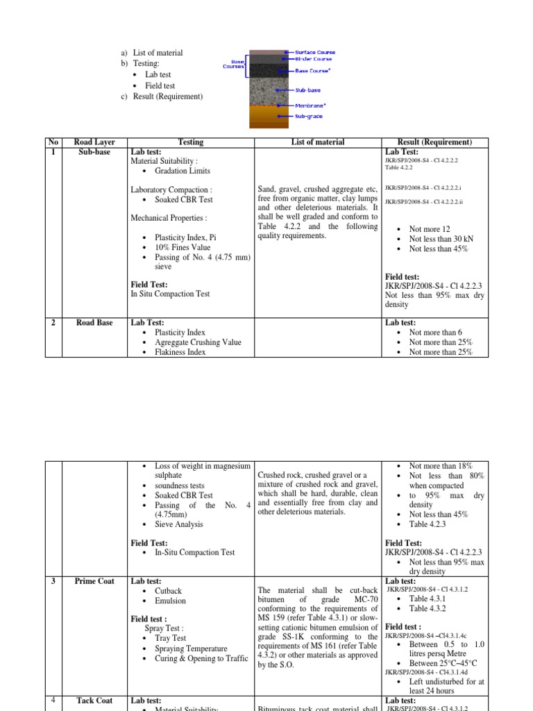 No Road Layer Testing List of Material Result (Requirement) 1 Sub-Base ...