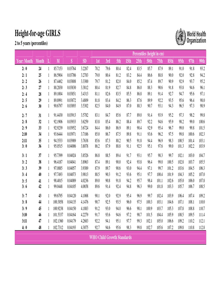 Girls Height Percentiles 2-5 Years | PDF | Percentile | Descriptive ...