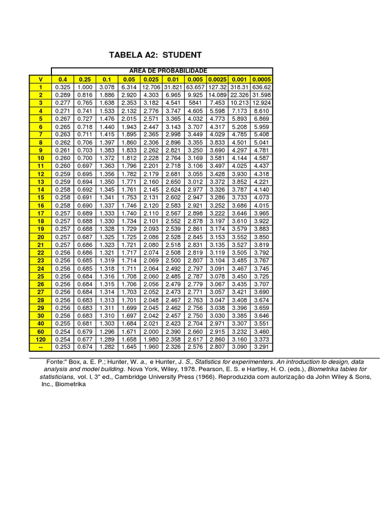 Student Tabela | Download Free PDF | Probability And Statistics ...