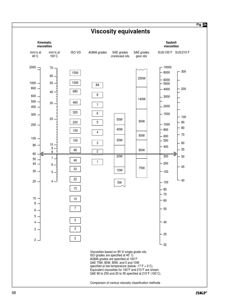Viscosity equivalents chart: kinematic, ISO, AGMA, SAE grades | PDF ...