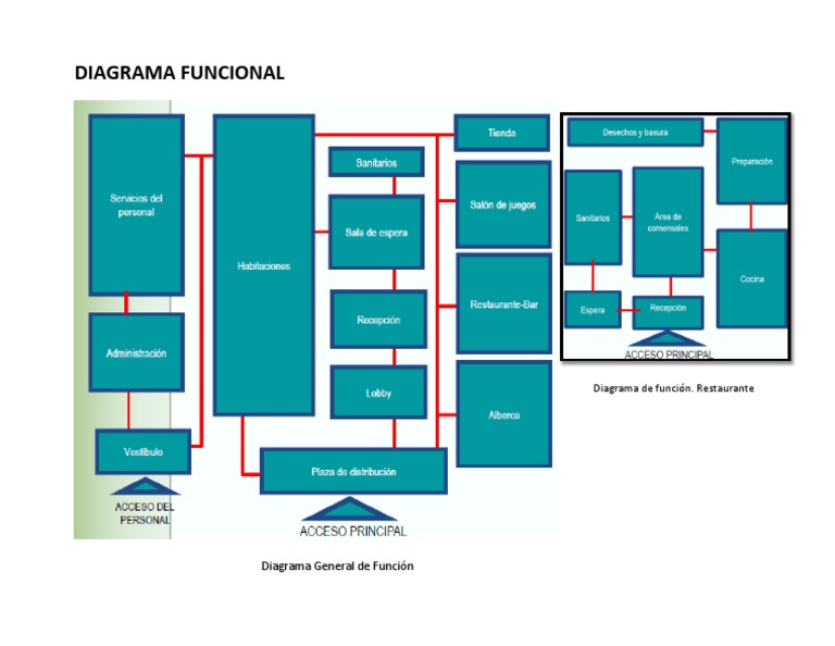 Diagrama Funcional Hotel | PDF