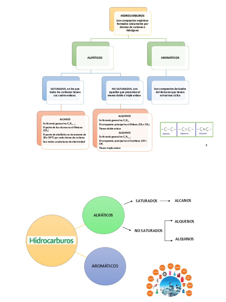 Alcanos, alquenos, alquinos | Hidrocarburos | Alcano