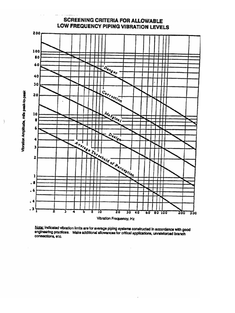 Piping Vibration Limits PDF | PDF