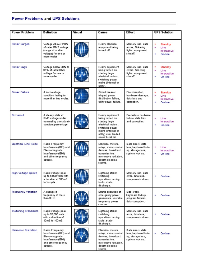UPS Solutions for Power Problems | PDF | Electromagnetic Interference ...
