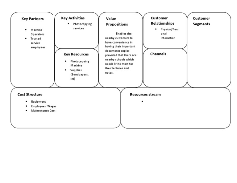 Key Partners Key Activities Value Propositions Customer Relationships ...
