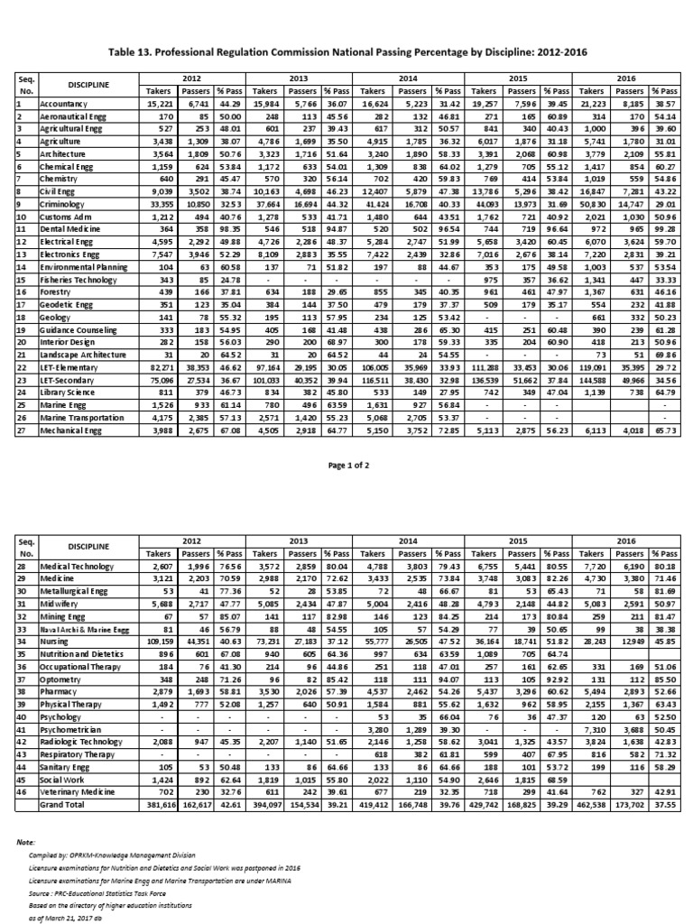 PRC National Passing Percentage | Medicine | Health Sciences | Free 30 ...