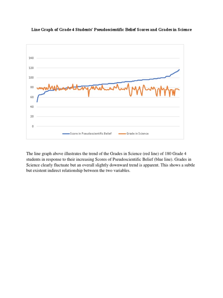 Line Graph of Grade 4 Students' Pseudoscientific Belief Scores and ...