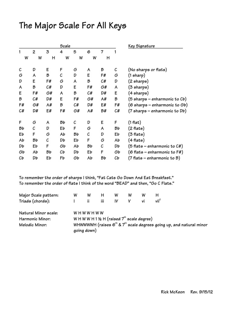 The Major Scale For All Keys | PDF
