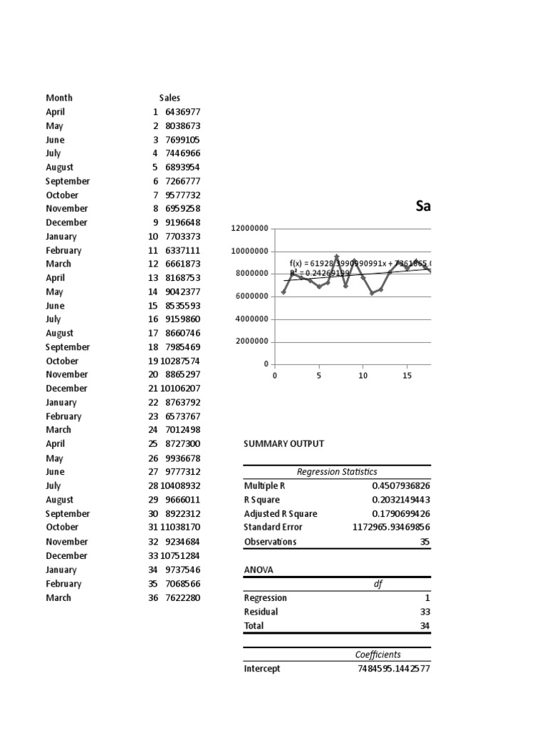 Sale Of Packaged Milk In 36 Months Regression Statistics Pdf Errors And Residuals 
