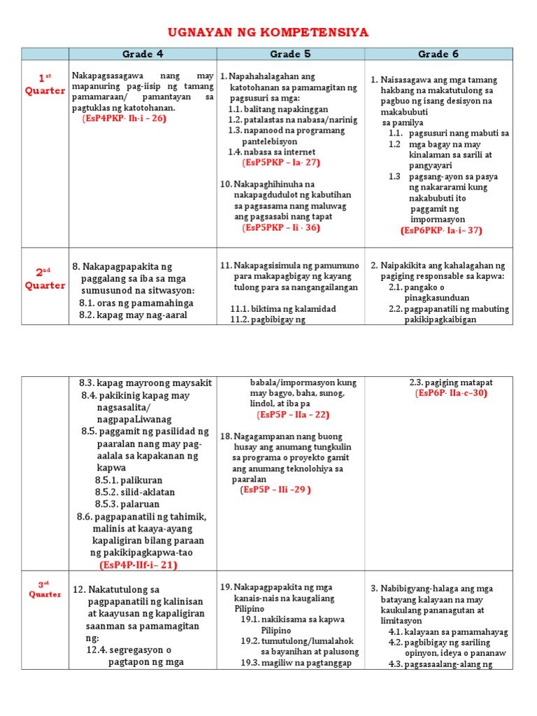 ESP VI Ugnayan NG Kompetensiya | PDF