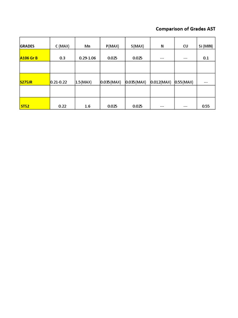 Grade Comparison - ASTM A106 Gr. B, S275 JR and ST52 | PDF