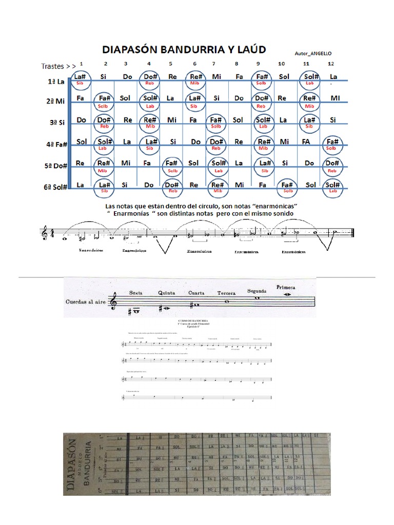 Notas en El Diapasón de La Bandurria