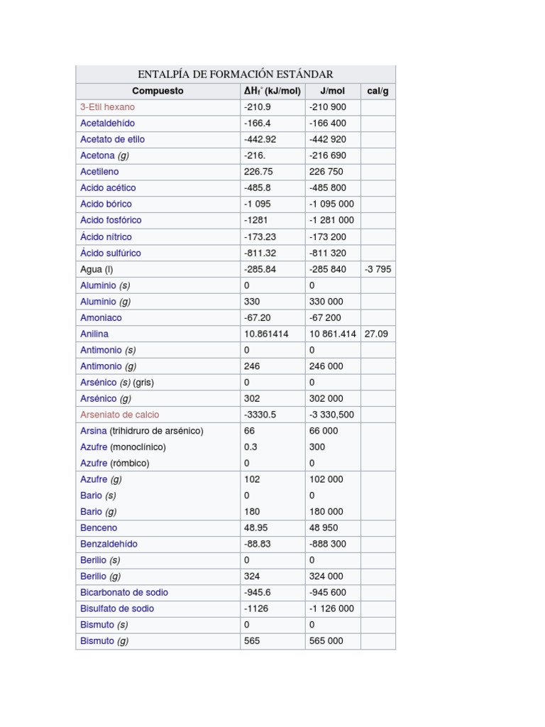 Tabla De Entalpías De Formación Estándar Pdf Ciencias Fisicas