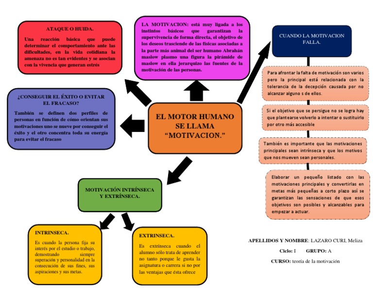 Mapa Conceptual Del Motor Humano | Motivación | Autosuperación
