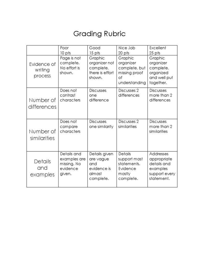 Edsc 304 Grading Rubric | PDF