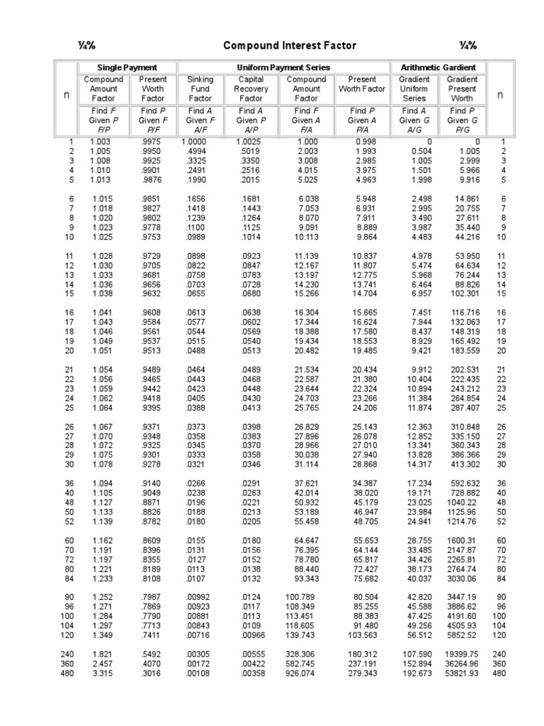 Compound Interest Factor | PDF | Gradient | Compound Interest