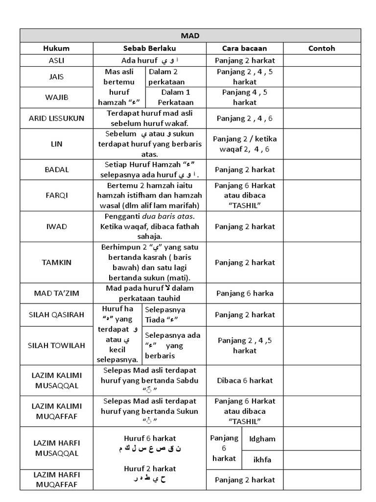 Nota Ringkas Tajwid 1 | PDF