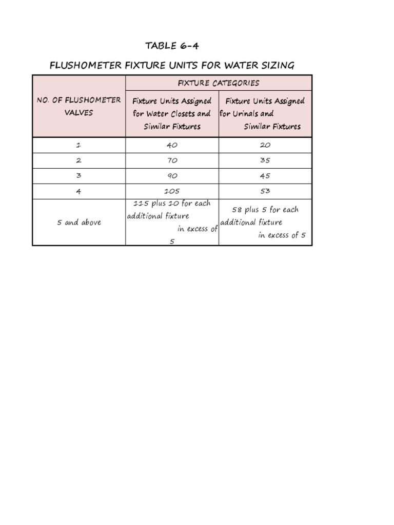 Table 6-4 (Flushometer Fixture Units For Water Sizing) | PDF