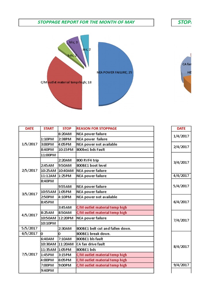 Stoppage: Stoppage Report For The Month of May | PDF | Building ...
