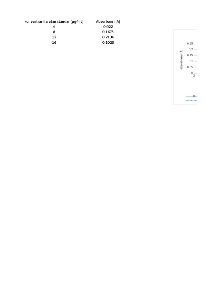 Grafik Hubungan Konsentrasi dan Absorbansi | PDF