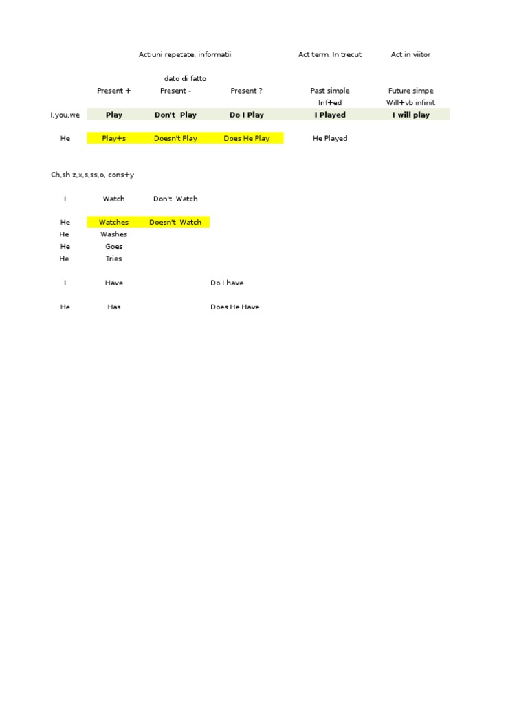 Schema Gramatica Engleza | PDF