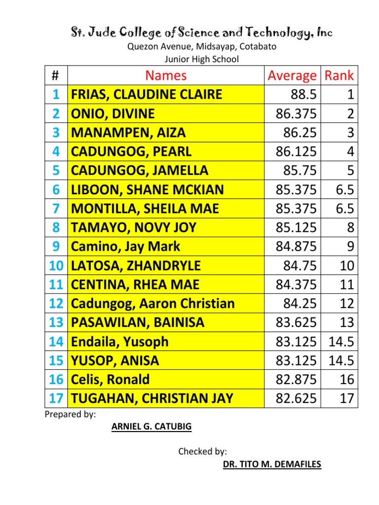 Names Average Rank: St. Jude College of Science and Technology, Inc | PDF