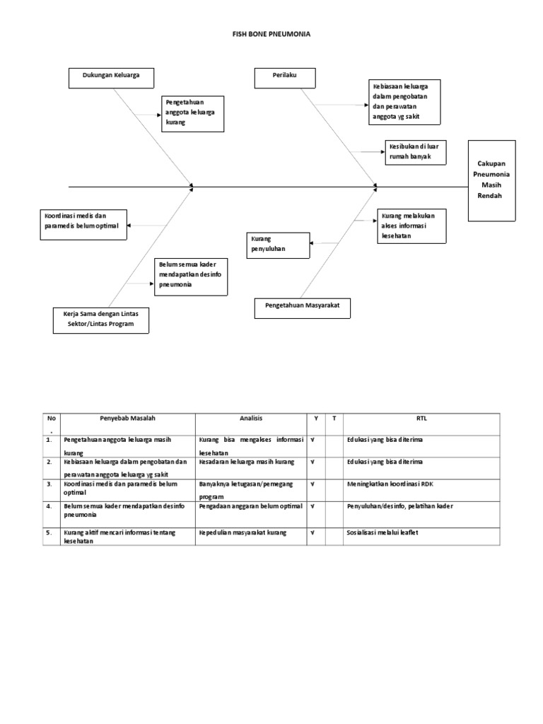 Fish Bone Pneumonia | PDF