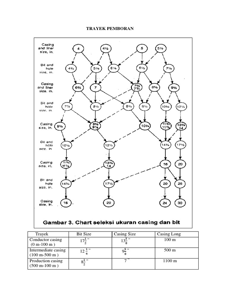 Trayek Pemboran Eastman Sianipar - 113150013 | PDF