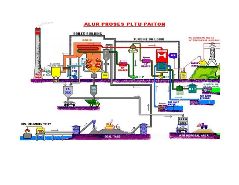 Diagram Alir PLTU | PDF