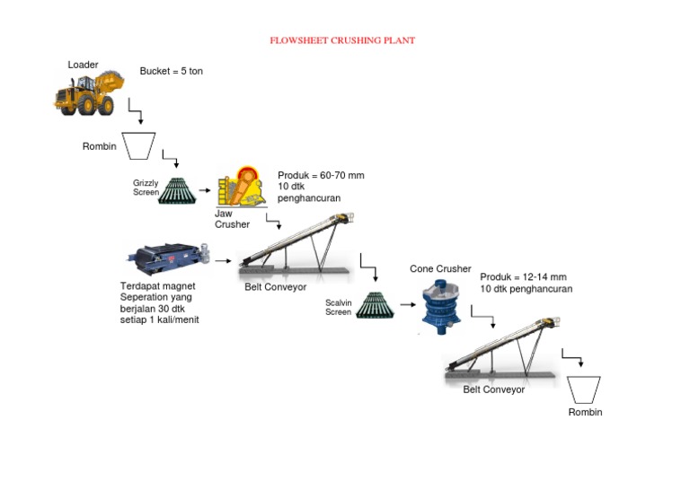 Crushing Plant Flow Diagram | PDF