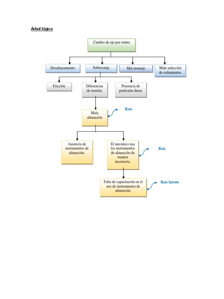 Árbol Lógico | PDF