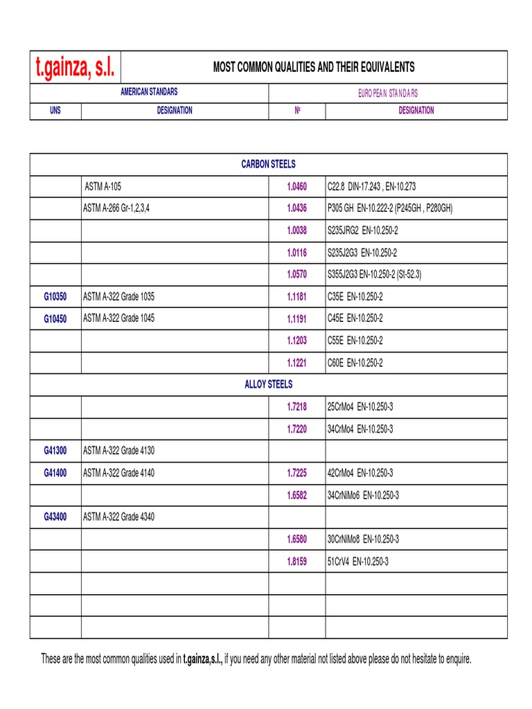 Equivalent Material Grades Table-EU & ASTM PDF | PDF | Stainless Steel ...