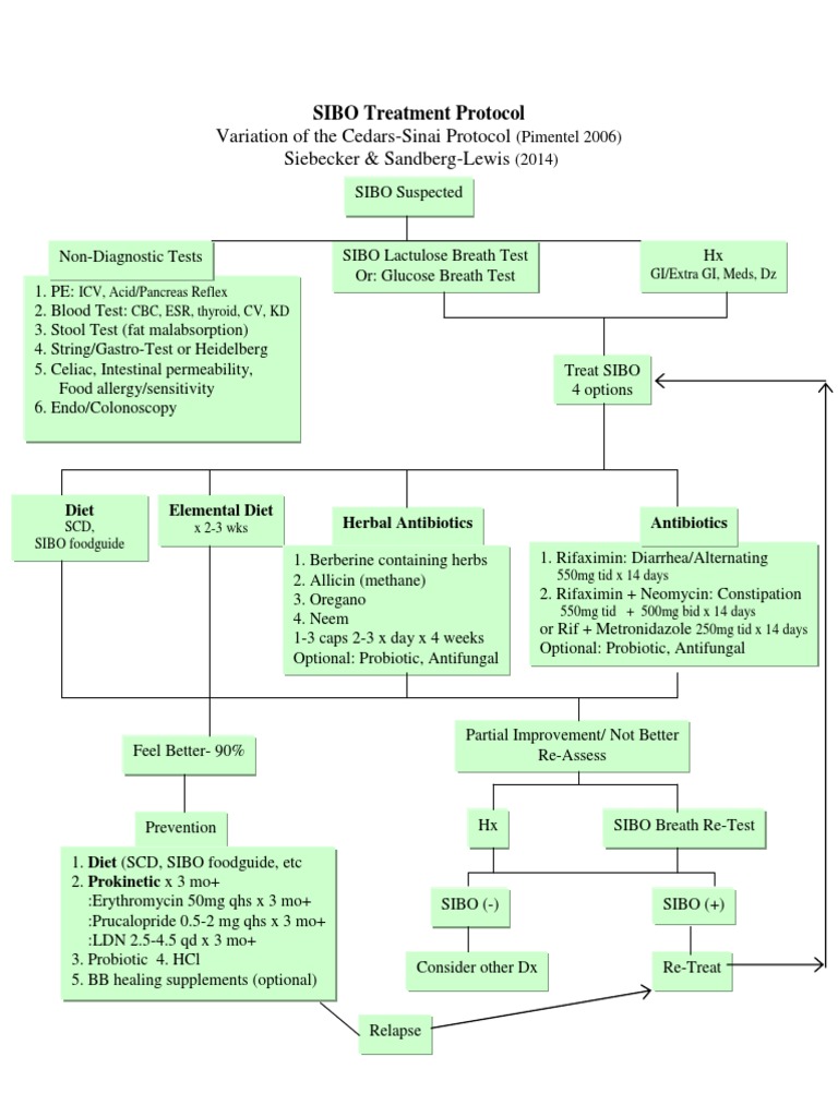 Variation of The Cedars-Sinai Protocol Siebecker & Sandberg-Lewis | PDF ...
