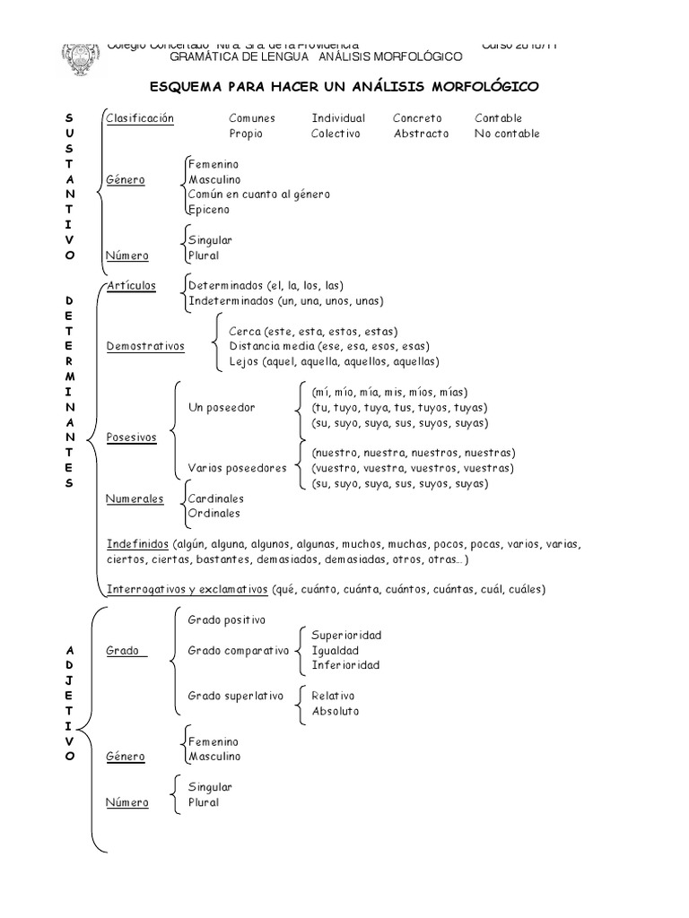 Esquema para Hacer Un Análisis Morfológico | PDF | Adverbio | Idiomas